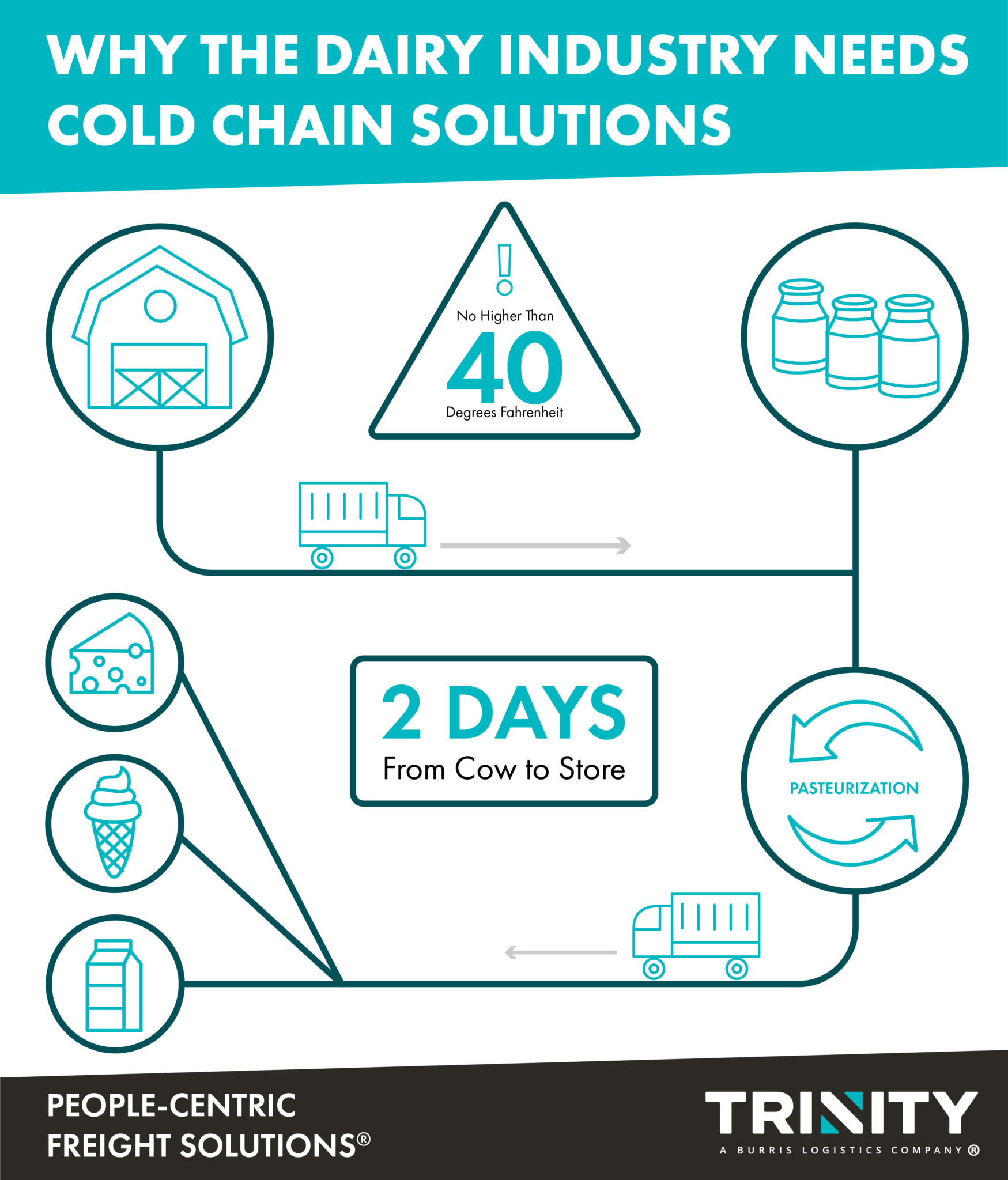 Cold Chain Solutions for the Dairy Industry