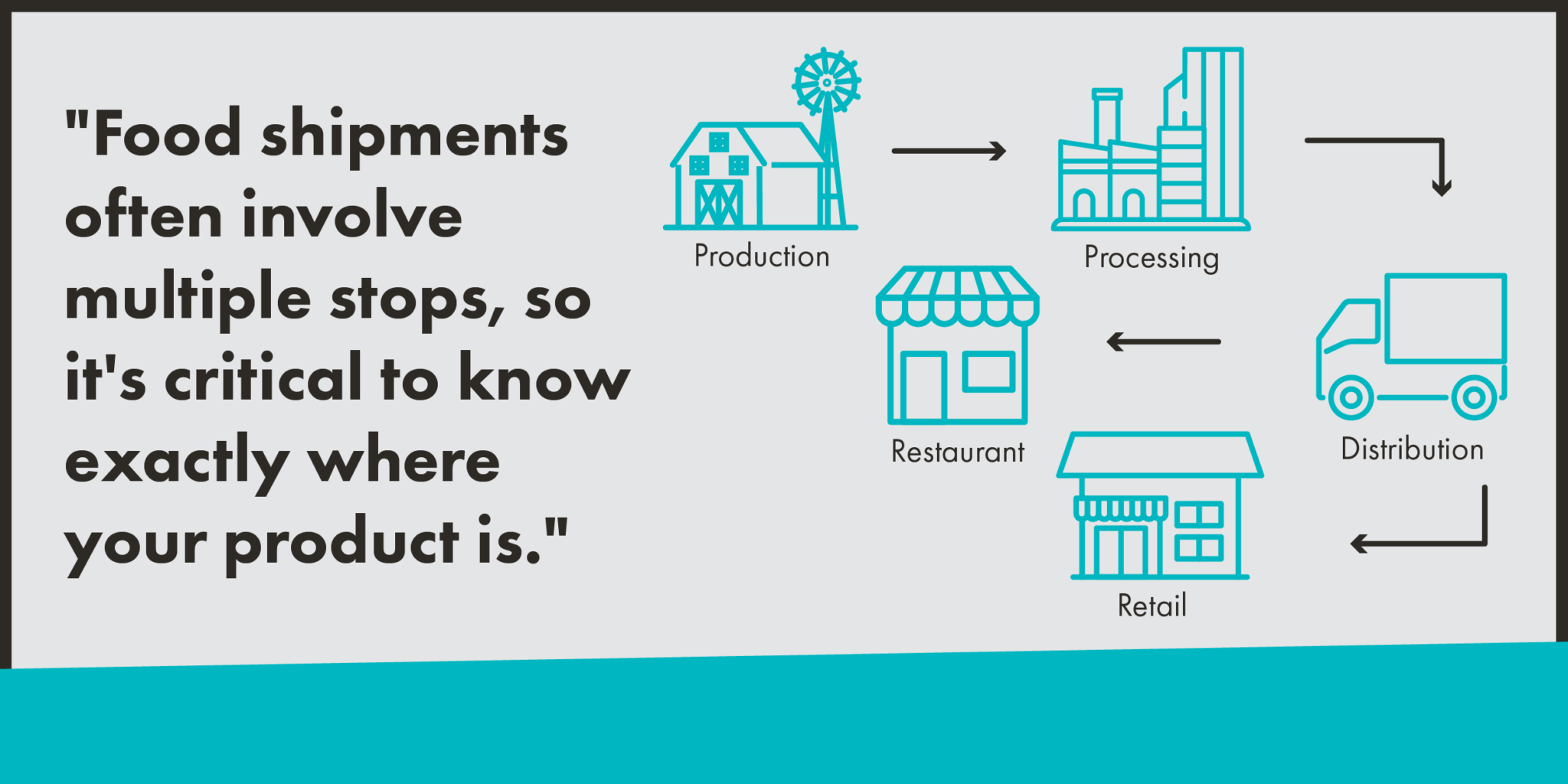 Food Manufacturing Logistics Headaches? Let's Solve 'Em!